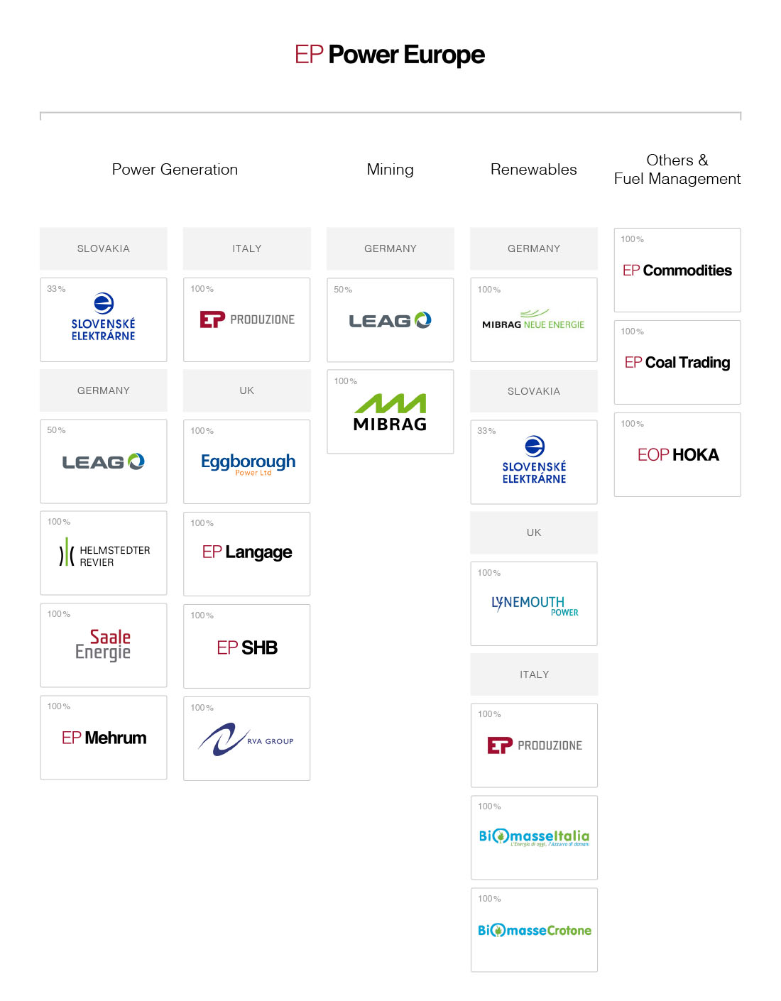 Profil - EP Power Europe